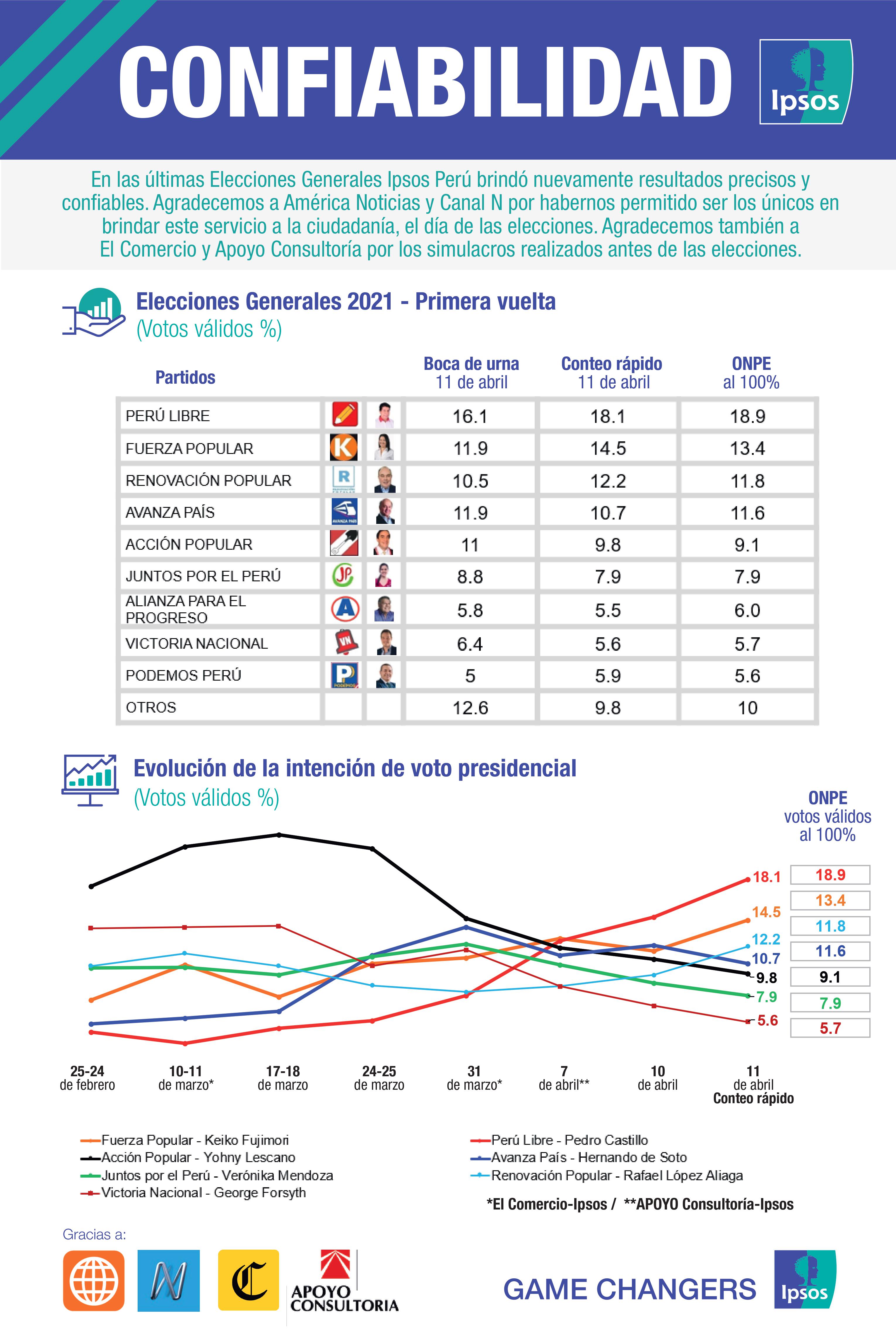 La cobertura de Ipsos de las Elecciones Generales 2021- 1ra vuelta | Ipsos